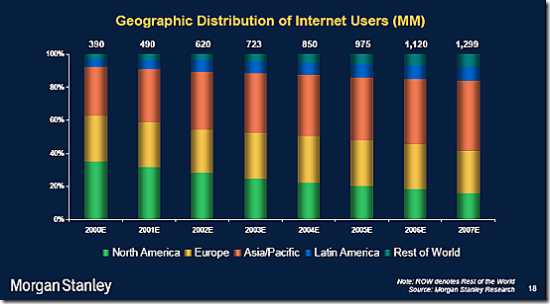 Web 2.0 Takes Over the Top-10 Internet Domains - Finovate